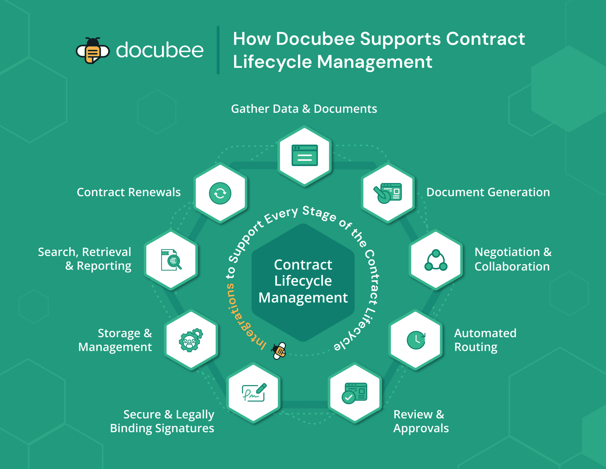 How to Improve the Contract Management Process | Docubee