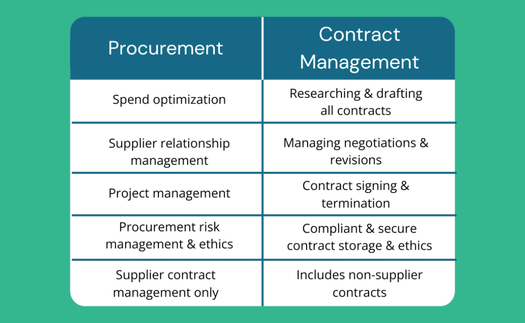 Procurement & Contract Management 101 | Docubee