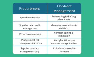 Procurement & Contract Management 101 | Docubee